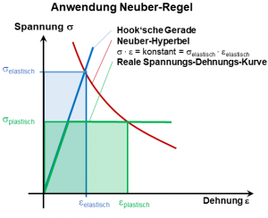 Die Neuber-Regel: eine einfache Erklärung und Beispiele zur Anwendung
