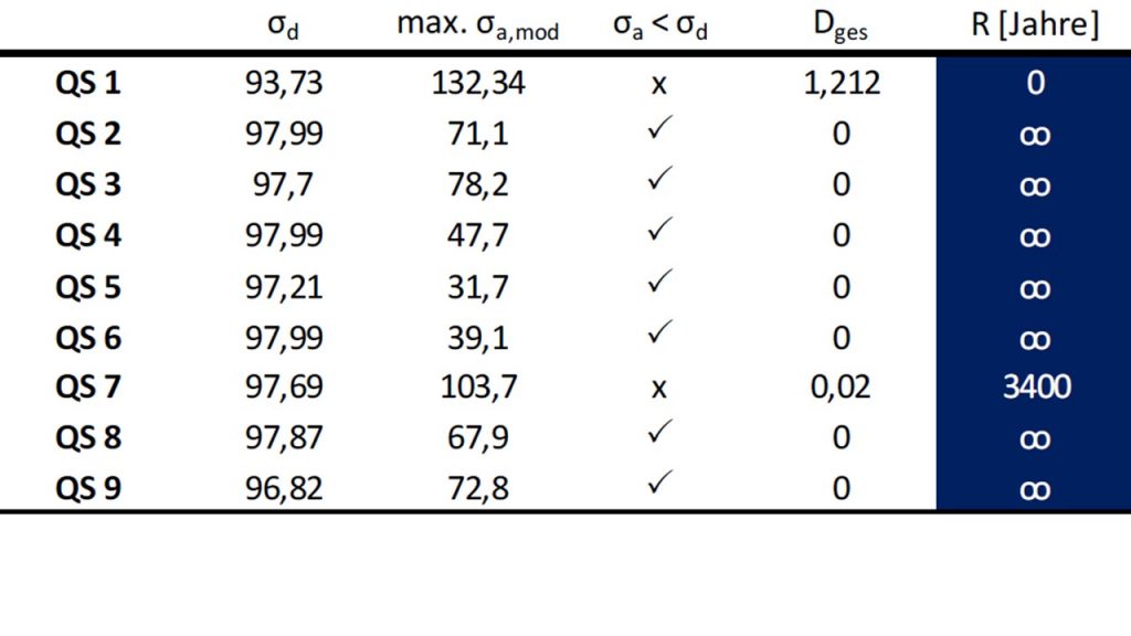 Lebensdauerberechnung: ein Beispiel aus der Praxis - EINBOCK AKADEMIE