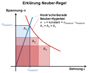 Die Neuber-Regel: eine einfache Erklärung und Beispiele zur Anwendung