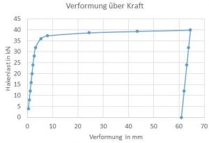 Die plastische Formzahl mit FEM ermittleln: Schritt für Schritt mit ANSYS