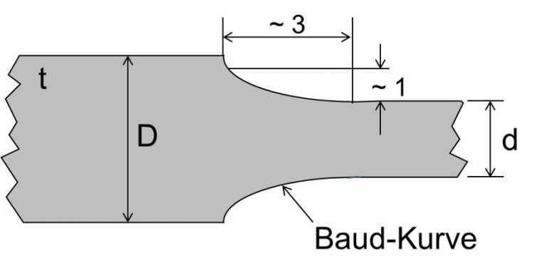 Warum Kerben töten und Bäume kluge Ingenieur:innen sind