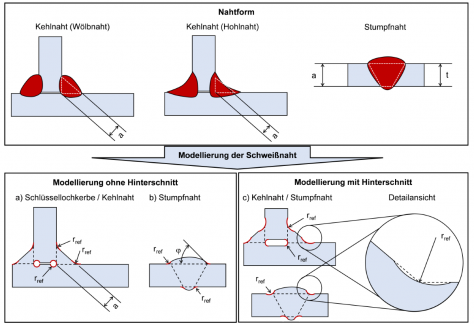 Schweißnähte berechnen: das Kerbspannungskonzept made easy!