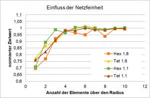 Hexaeder, Tetraeder, linear, nichtlinear??? Was ist das richtige FEM ...