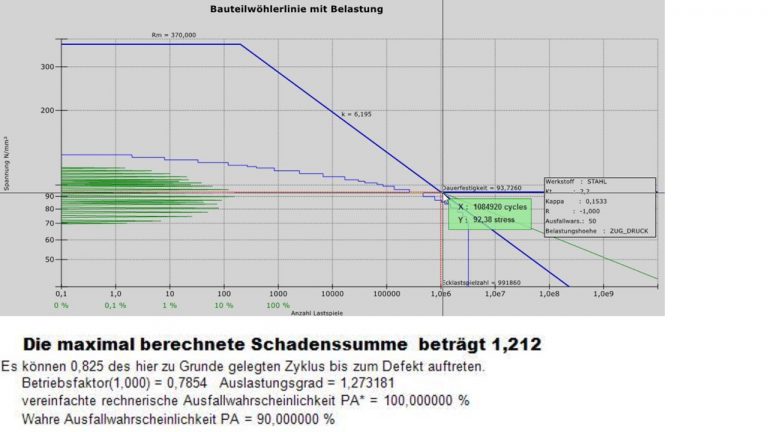 Lebensdauerberechnung: ein Beispiel aus der Praxis - EINBOCK AKADEMIE