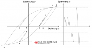 Rainflow-Zählung einfach erklärt. Inkl. Excel Tool! - EINBOCK AKADEMIE