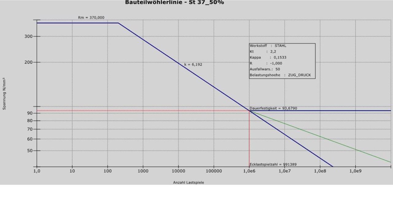 Lebensdauerberechnung: ein Beispiel aus der Praxis - EINBOCK AKADEMIE