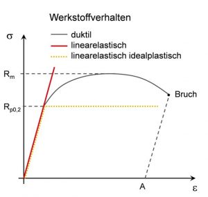 Die plastische Formzahl mit FEM ermittleln: Schritt für Schritt mit ANSYS